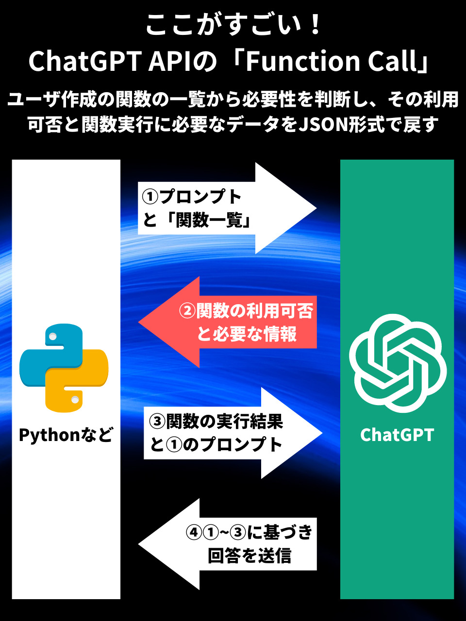 【応用】チャットGPT API「Function Call」でトレンド分析 | ビズプロCh（ビジネス・プロンプト・チャンネル）：AI仕事活用法